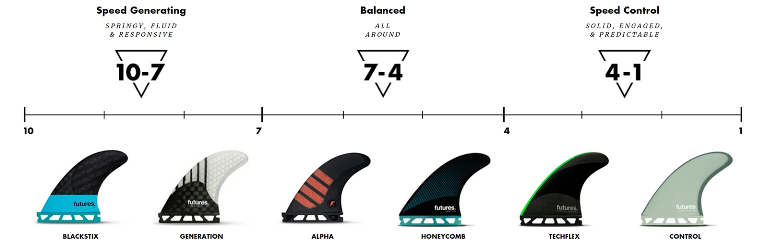 Futures Fins F8 Thermo Thruster BALANCED - Southern Man